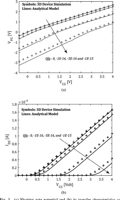 Figure 1 From A Charge Based Compact Modeling Of Cylindrical Surrounding Floating Gate Mosfet S
