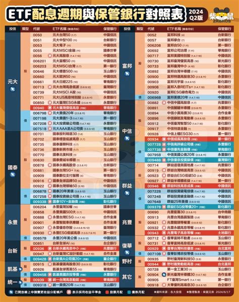 2024最新版 Etf配息匯費怎麼省？10大投信收益分配帳戶變更方式整理 柴鼠兄弟 Zrbros