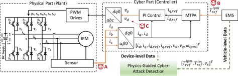 Figure 2 From Cyberattack Detection For Electric Vehicles Using Physics Guided Machine Learning