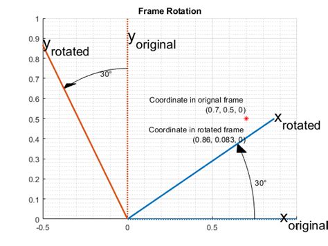 Rotations Orientation And Quaternions Matlab And Simulink