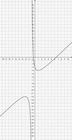 Graphing A Rational Function In Quadratic Over Linear Form Practice Algebra Practice Problems