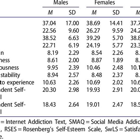 Descriptive Statistics Of Research Variables By Gender Download Table