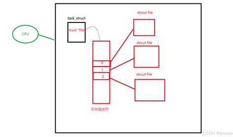 linux中如何理解一切皆文件 如何理解linux一切皆文件 csdn博客