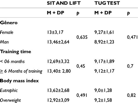 Comparison Between Tug And Sitting Standing Tests With Sex Training