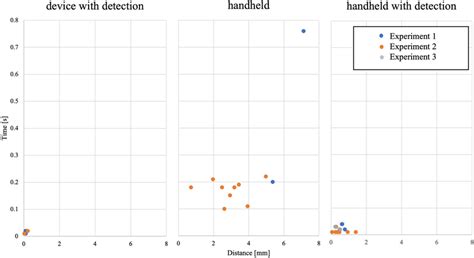 time distance plot of the haptic interface surgical drill with the