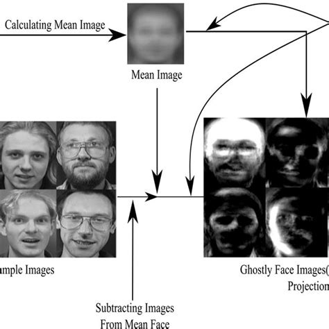 Eigenfaces Calculation On A Sample Input Image Of The Atandt Dataset Download Scientific Diagram