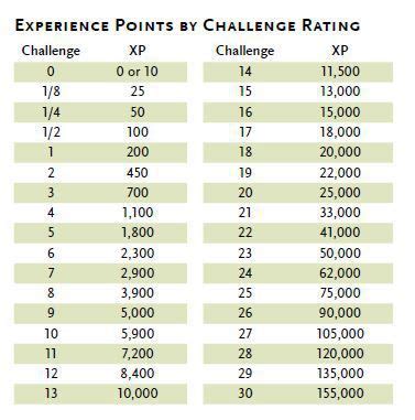 Dnd Leveling Up Chart 5e Proficiency