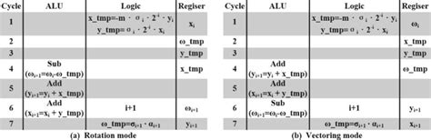 Iteration Implementation A Rotation Mode B Vectoring Mode Download Scientific Diagram