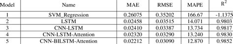 evaluation indicators corresponding to each algorithm download