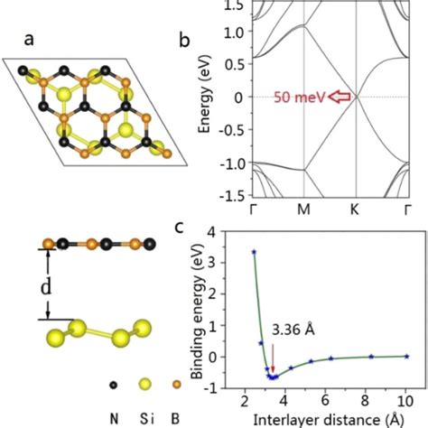 A Top And Side Views Of The Silicenebn Heterostructure Si Yellow Download Scientific