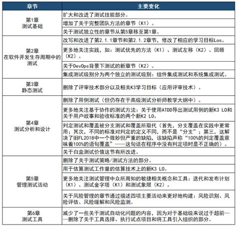 Istq Ctfl 4 0基础级软件测试工程师中文大纲v4 0版本正式发布 Istqb国际软件测试工程师认证官网