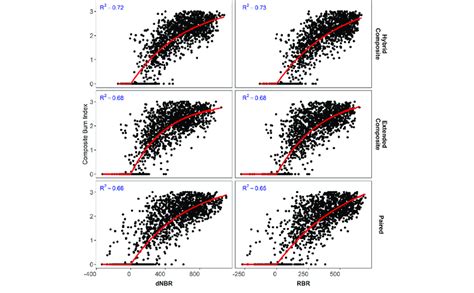 Non Linear Least Squares Regression Models Of The Field Based Composite