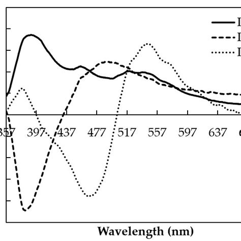 Smoothed Fluorescence Spectral Data Of Pure And Adulterated Sbh Samples