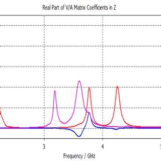 Real Part Of Z Matrix Download Scientific Diagram