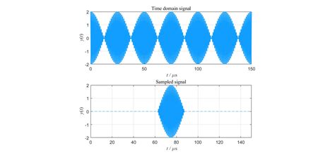 快速傅里叶变换（fft）基本原理与应用实例 知乎