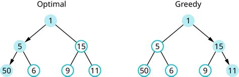 3 4 algorithmic paradigms introduction to computer science openstax