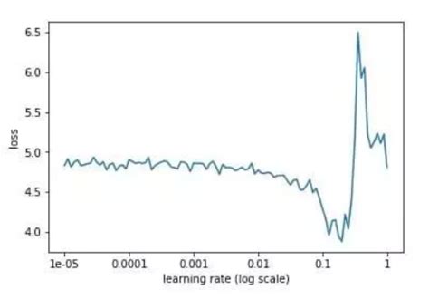 一文看懂学习率learning rate，从入门到clr csdn博客