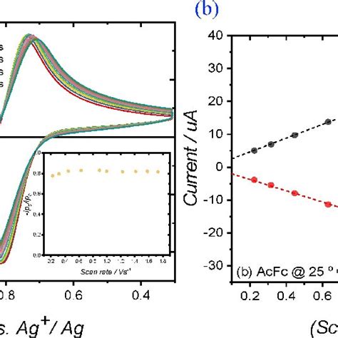 a CV data adjusted by scan rate À 1 2 for 1 mM AcFc where scan Download Scientific Diagram