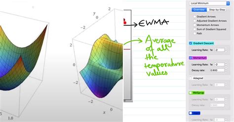 List Optimizers In Deep Learning Curated By Abhishek Jain Medium