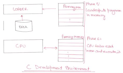 Program Execution Phases C Programming Language Tutorials For