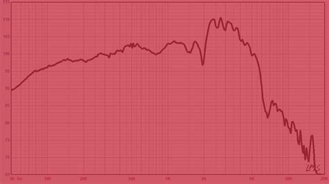 Understand Resonant Frequency And Speaker Design