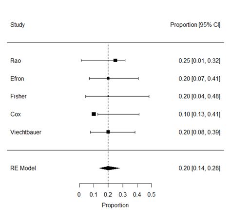 R Using Metafor Or Meta For Meta Analysis Of Proportions Stack Overflow