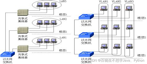 Vlan（原理概念 Cisco划分vlan实验） 单个交换机划分三个vlan的实验原理 Csdn博客