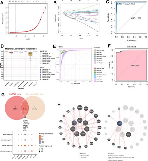 Figure 3 From Single Cell Rna Seq Identifies A Fos Jun Related Monocyte Signature Associated