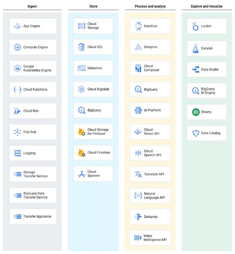 Snowflake Vs BigQuery Comparison Critical Factors