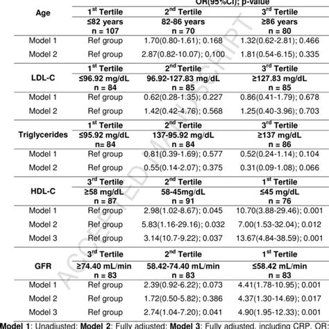 Multivariable Ordinal Regression Models To Assess The Association Download Table