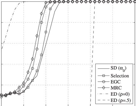 Comparison Between The Energy Detector Ed And The Single Cyclic