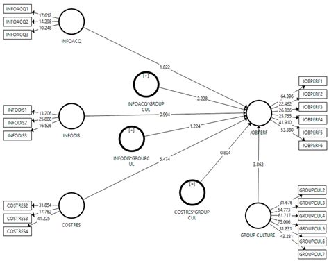 Bootstrapping Of Path Coefficients Results In T Values Download Scientific Diagram