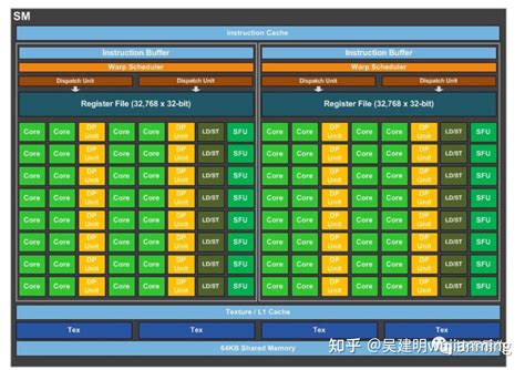 Cuda架构，调度与编程杂谈 知乎