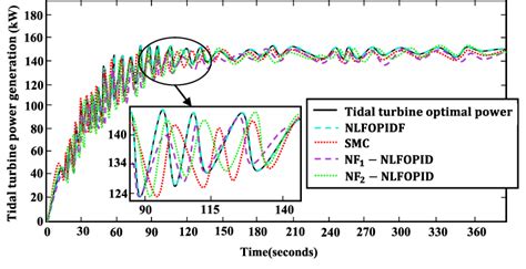 the maximum optimal power generation by the nlfopidf smc nf1 and nf2