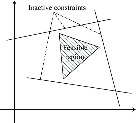 Formation Of The Feasible Region Download Scientific Diagram