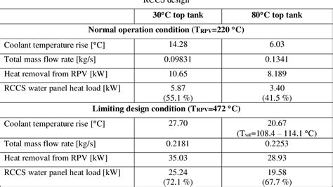 Figure 1 From Preliminary Design Of Reactor Cavity Cooling System For A Horizontal Compact Htgr