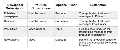 Why Apache Pulsar — A Gentle Comparison With Kafka By Danlin Chen Sfu Professional