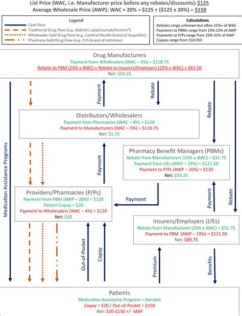 Dissecting Drug Pricing Supply Chain Market And Nonmarket Trends