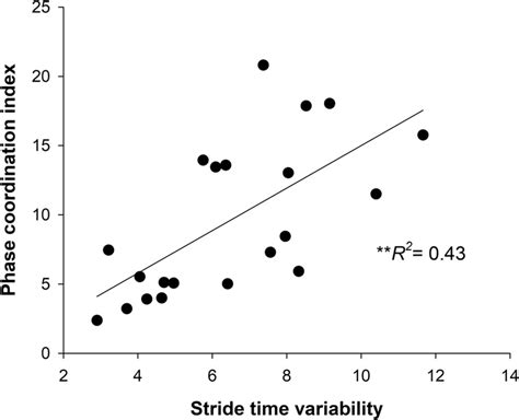Predicting Gait Coordination Between Lower Limbs From Gait Variability