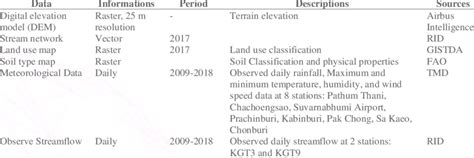 The Available Input Data For Setting Swat Model Download Scientific Diagram