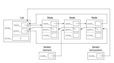 Library Implementation Of Stl Containers Chenyang Nie