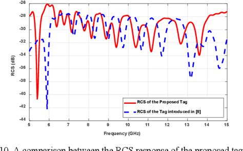 Figure 1 From A New Nested Concentric Stepped Impedance Resonator