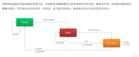 Java服务框架高级之微服务保护 Sentinel 限制规则，流控模式，流控效果 线程隔离和熔断降级 授权规则 规则持久化java流控 Csdn博客