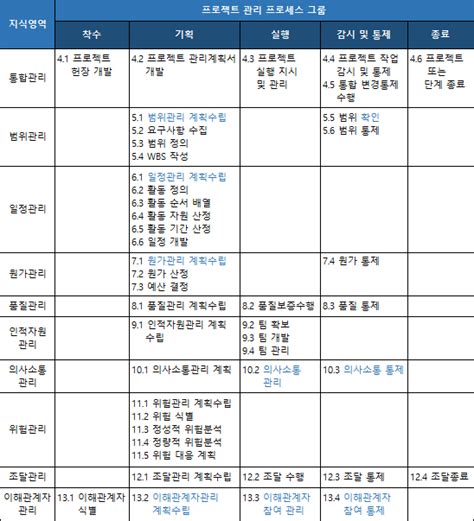 프로젝트관리 프로젝트 관리 프로세스 그룹과 지식영역 네이버 블로그