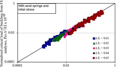 Figure 15 From Parametric Solution Of Lateral Buckling Of Submarine Pipelines Semantic Scholar