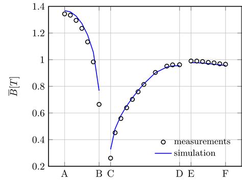 TAILSIT TS EDDY FEM BEM Analysis Of Eddy Current Problems