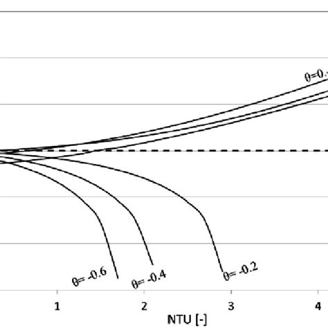 Shows The Error When Using The LMTD To Calculate The Plot Is Very Download Scientific Diagram