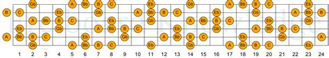 C Eb Gb A Bb B Fretboard Knowledge