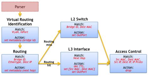[1312 1719] p4 programming protocol independent packet processors