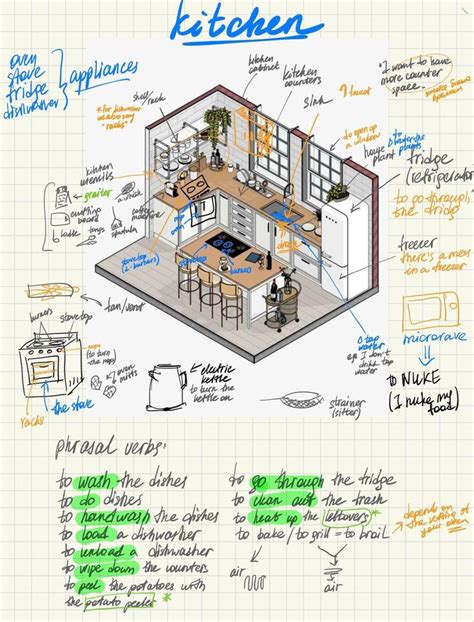 Kitchen Vocabulary Visual Sketch บทเรียนภาษาอังกฤษ Diy และงานฝีมือ